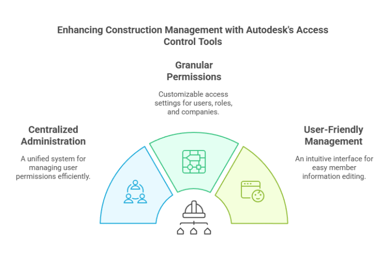 Permissions and Access Control in Construction Management Platforms - DGTRA